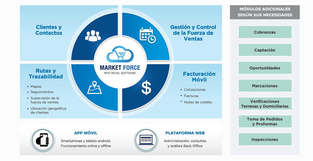 Market Force | RP3 Retail Software - Latinoamérica - Ecuador